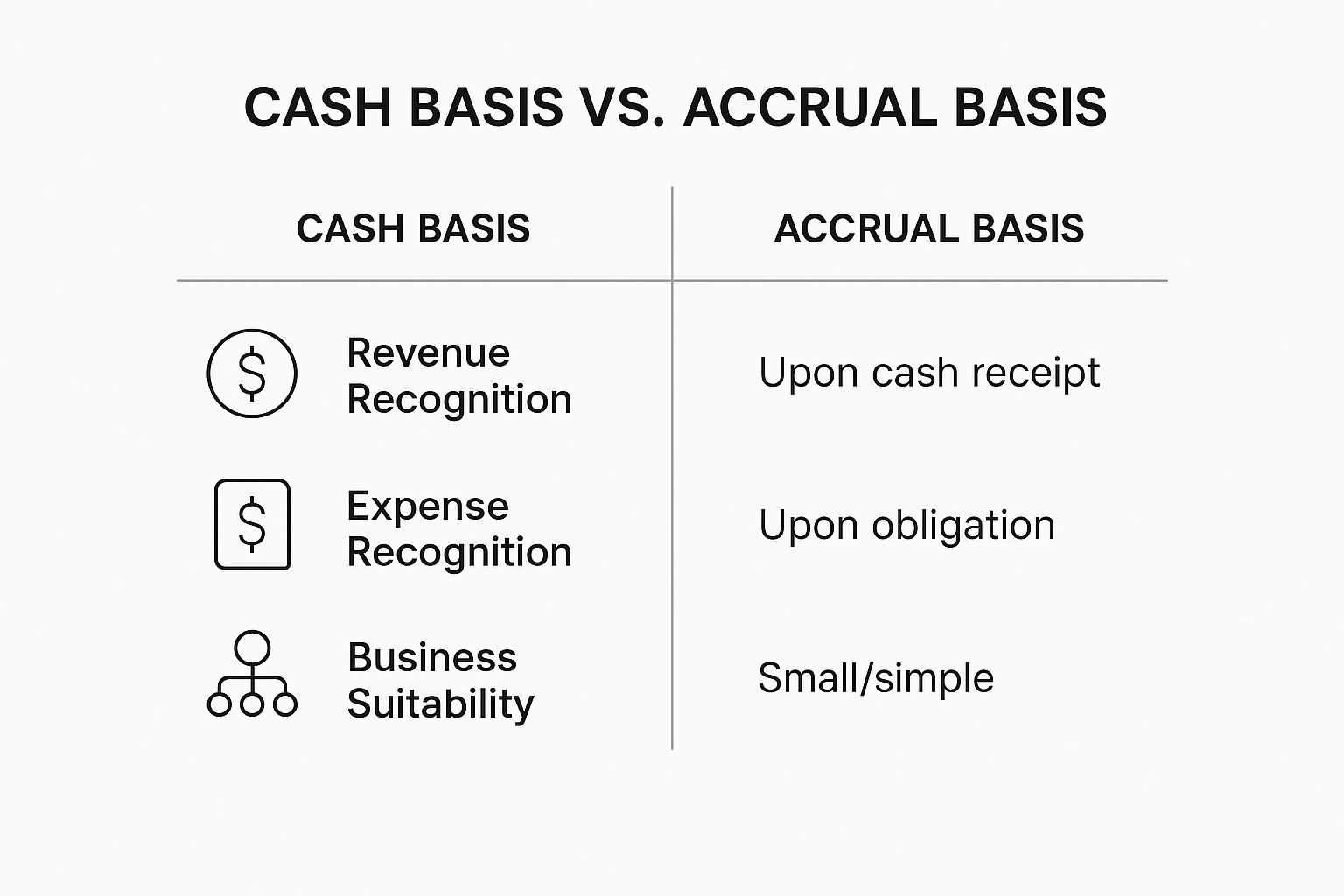 Difference Between Cash Basis and Accrual Basis: Key Comparison
