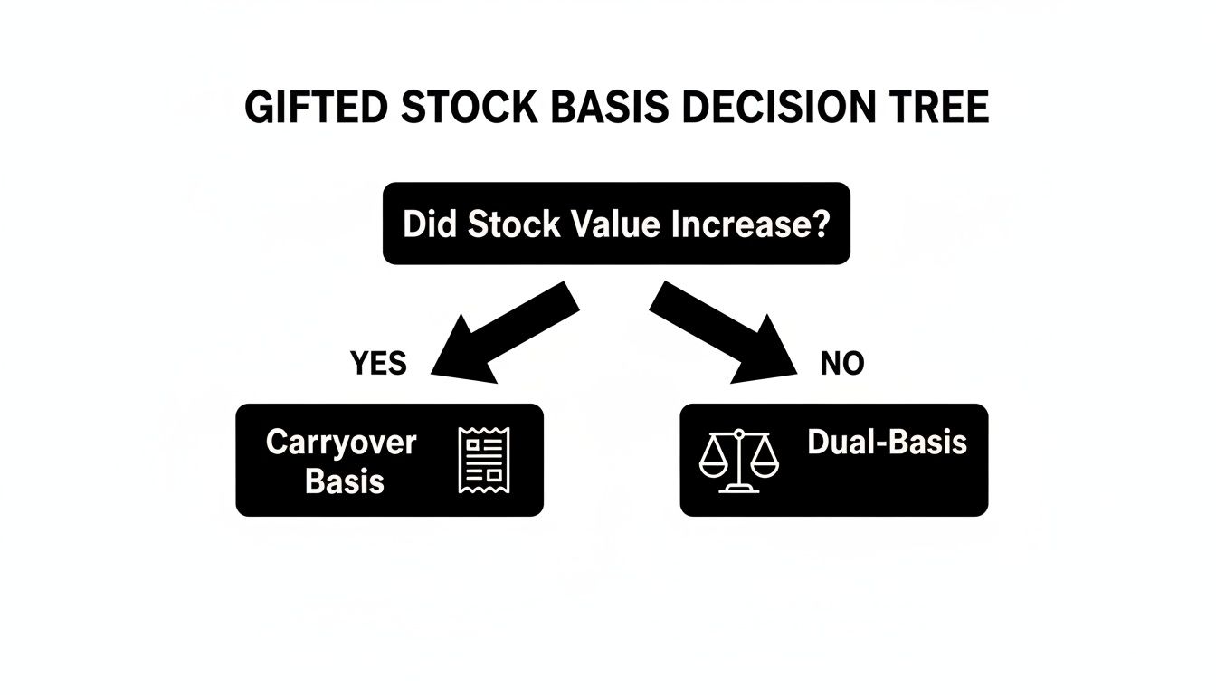 A Guide to Cost Basis for Gifted Stock