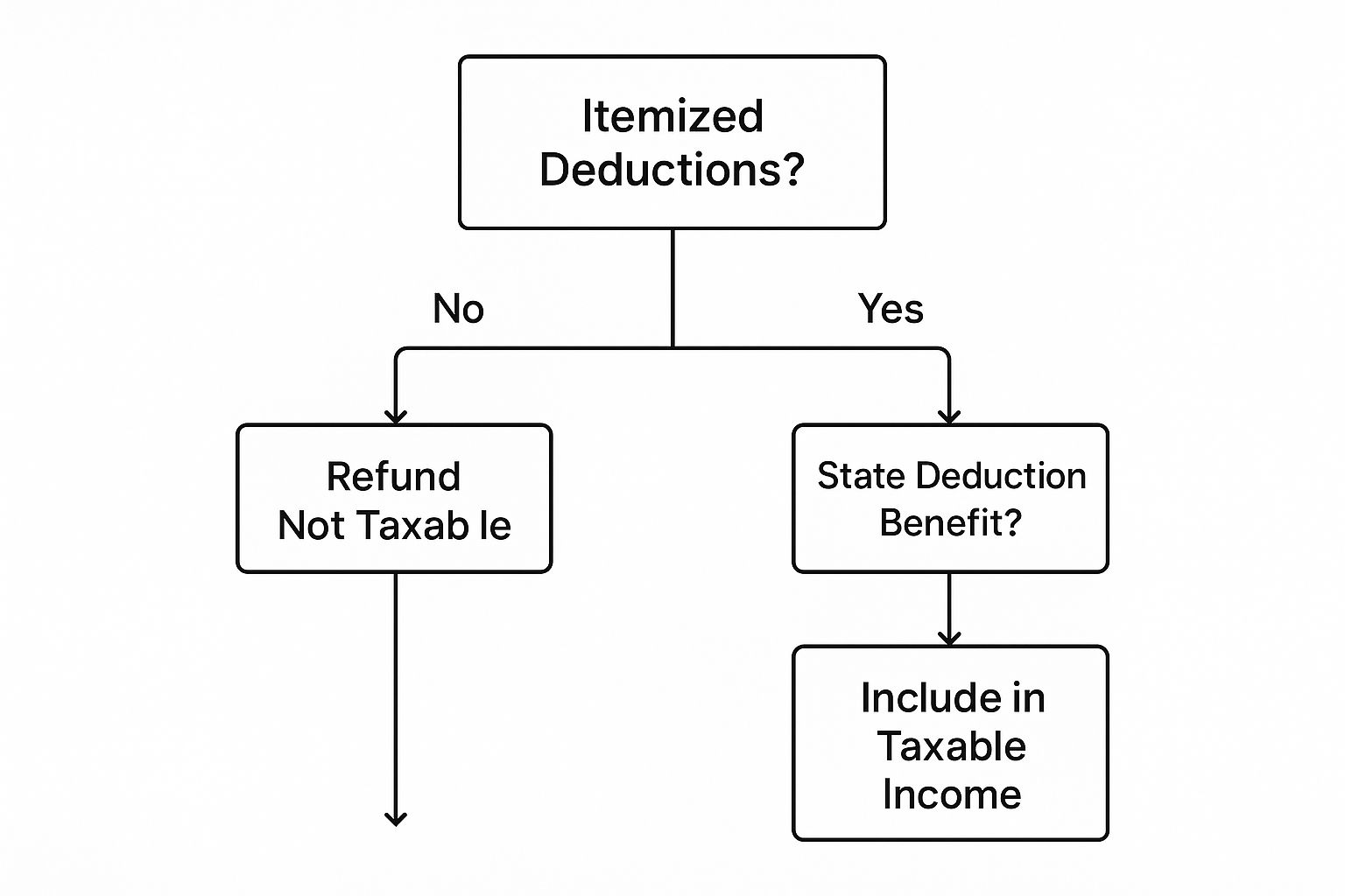 Are State Income Tax Refunds Taxable? A Clear Guide