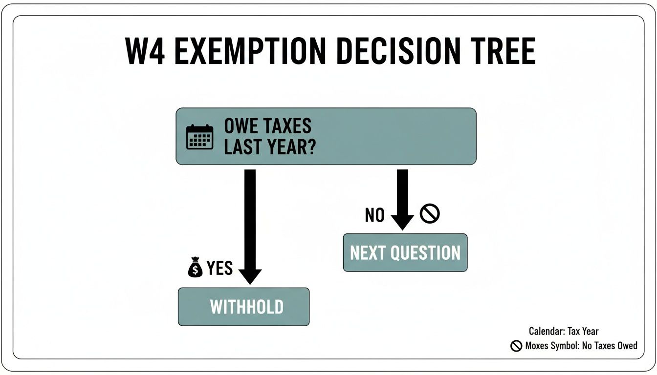 Can I Claim Exempt on My W4? A Complete Guide to the Rules