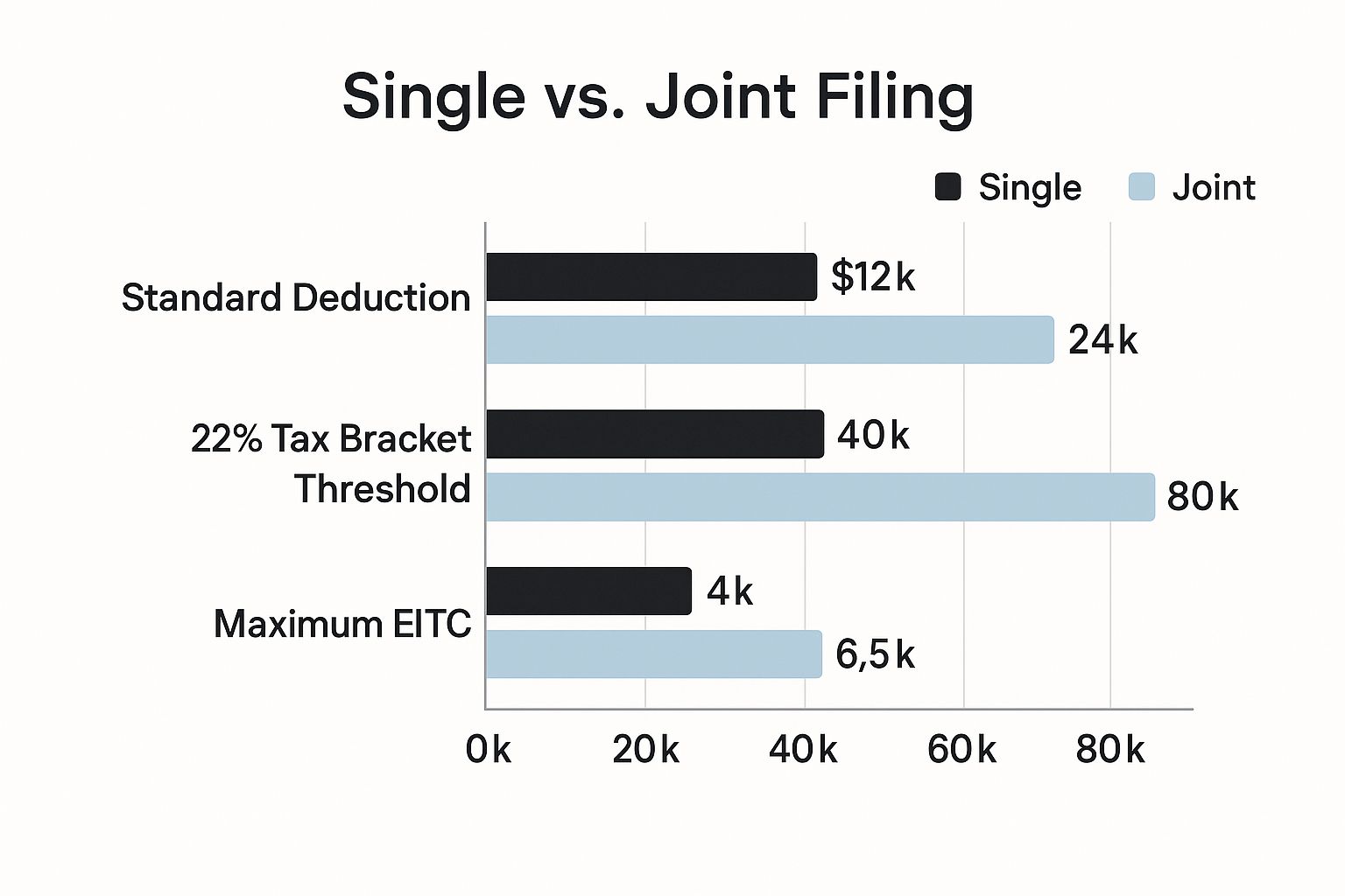 Benefit of Filing Taxes Jointly Explained