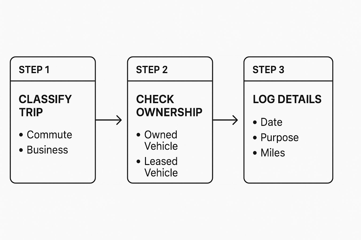 How Do You Write Off a Car for Tax Savings