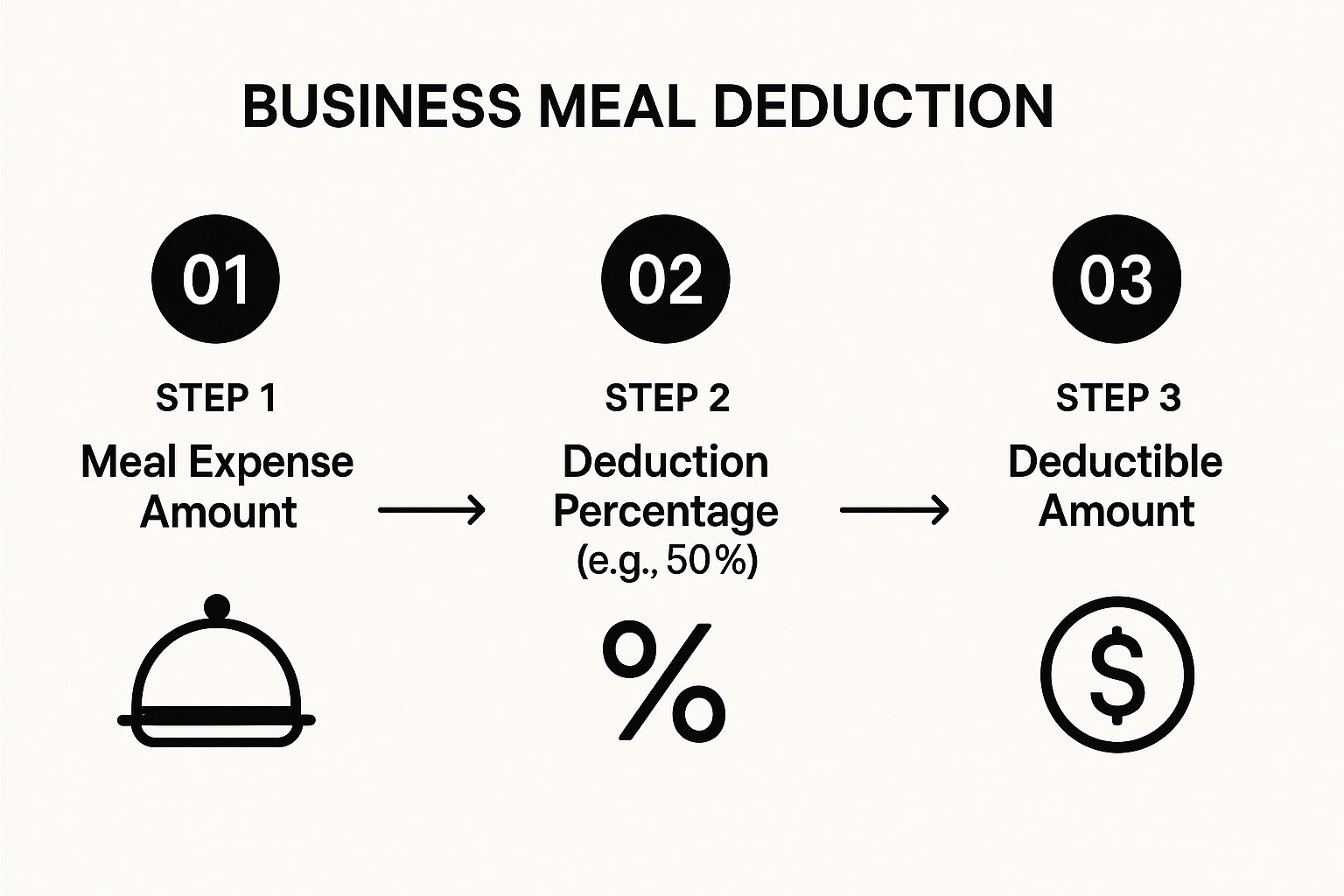 Deducting Business Meals The Right Way - Allied Tax Advisors