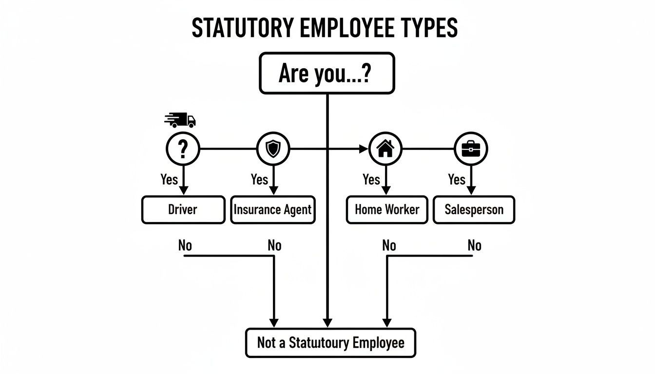 Statutory Employee Defined: What It Means for Your Taxes