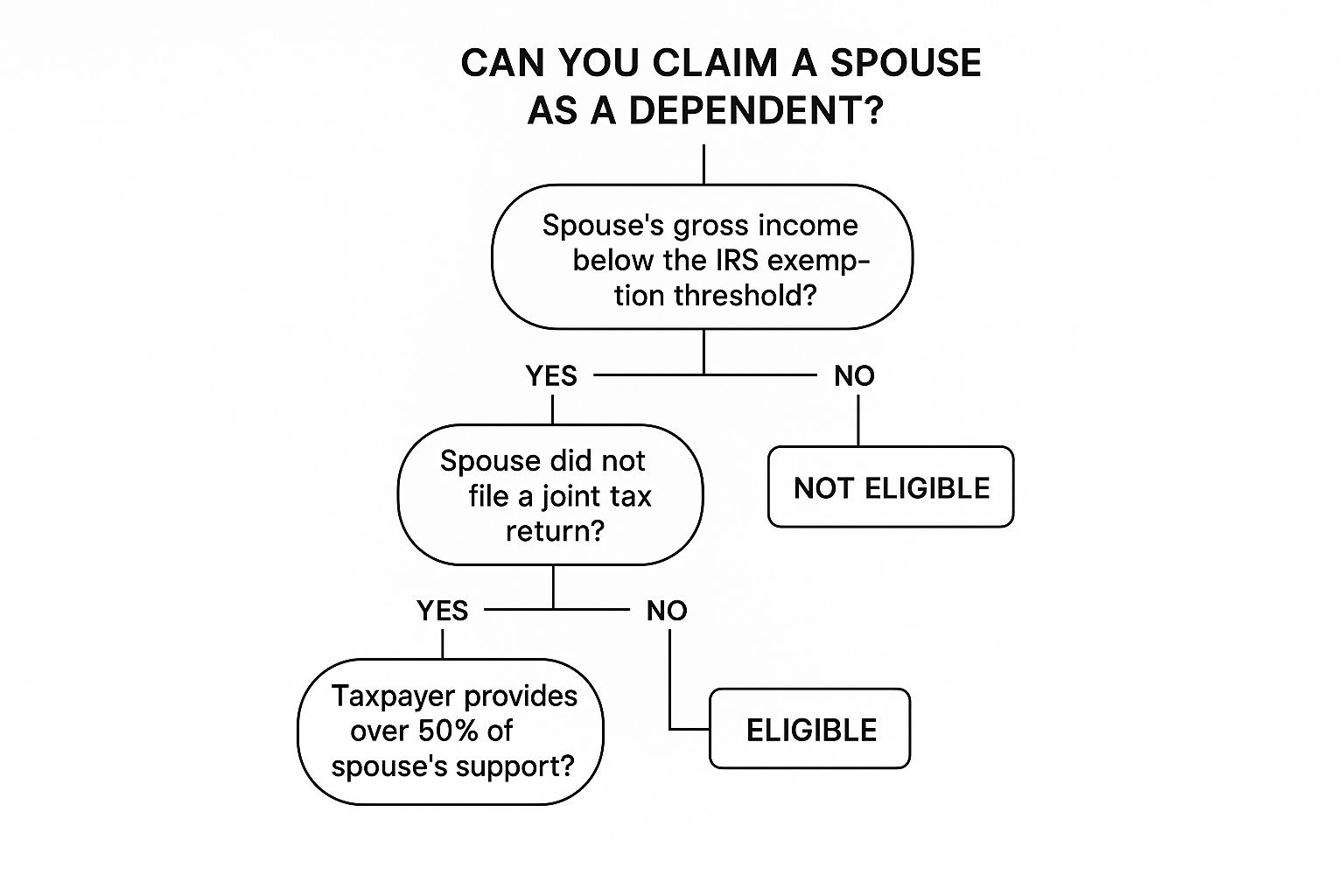 Can You Claim Spouse as Dependent? Find Out Now - Allied Tax Advisors