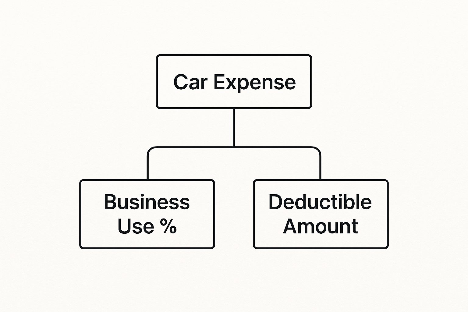 Is Buying a Car a Tax Write Off? A Simple Guide