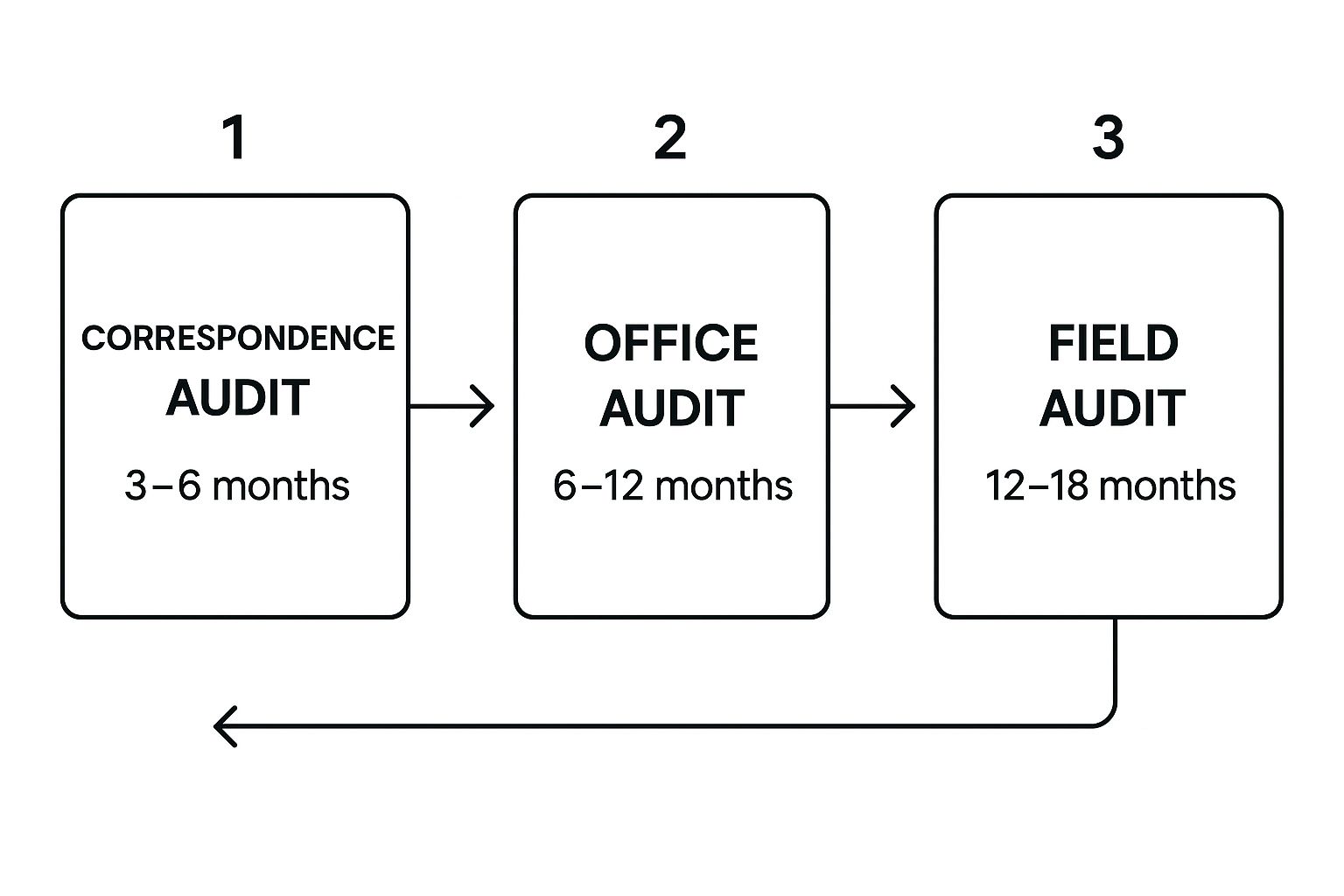 How Long Does an IRS Audit Take? Find Out Today