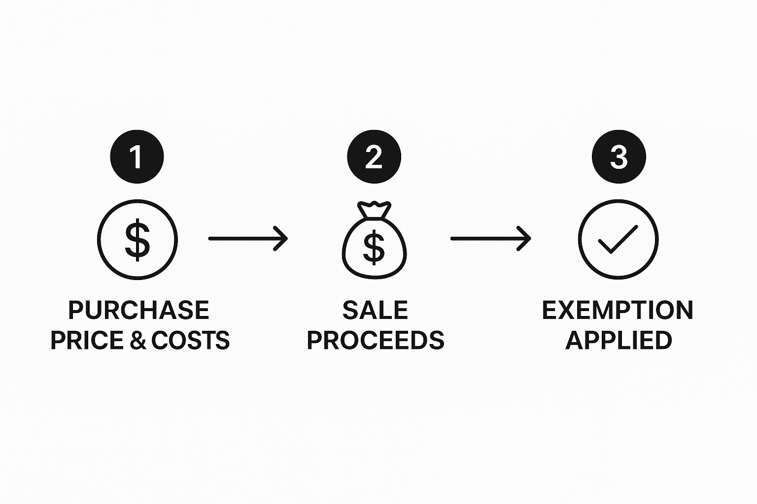 Capital Gains Main Residence Exemption Explained - Endurego