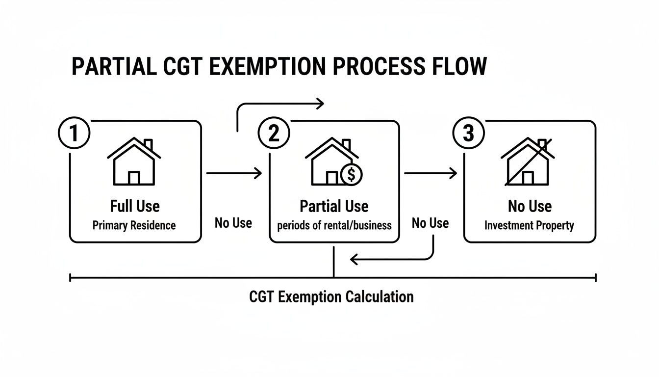 Capital Gain Tax Main Residence Exemption - Endurego