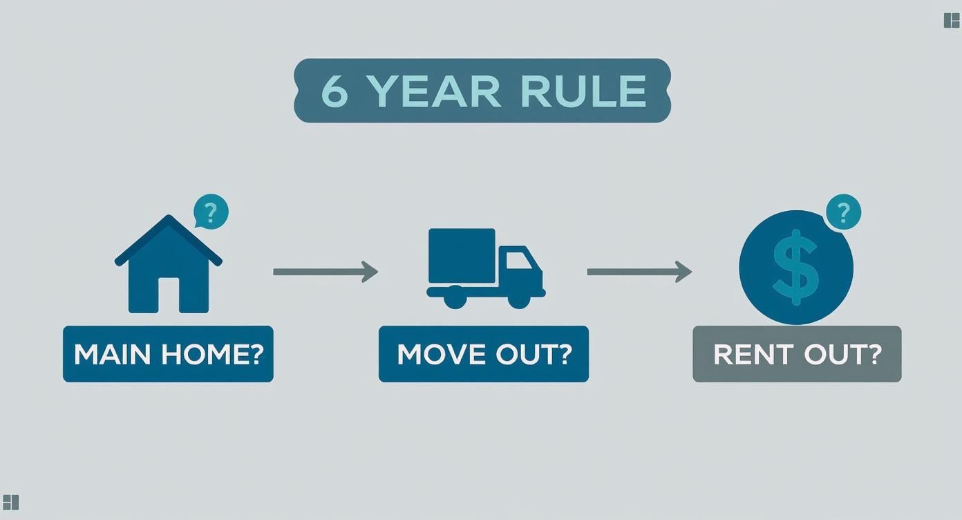 Main Residence Exemption 6 Year Rule - Endurego