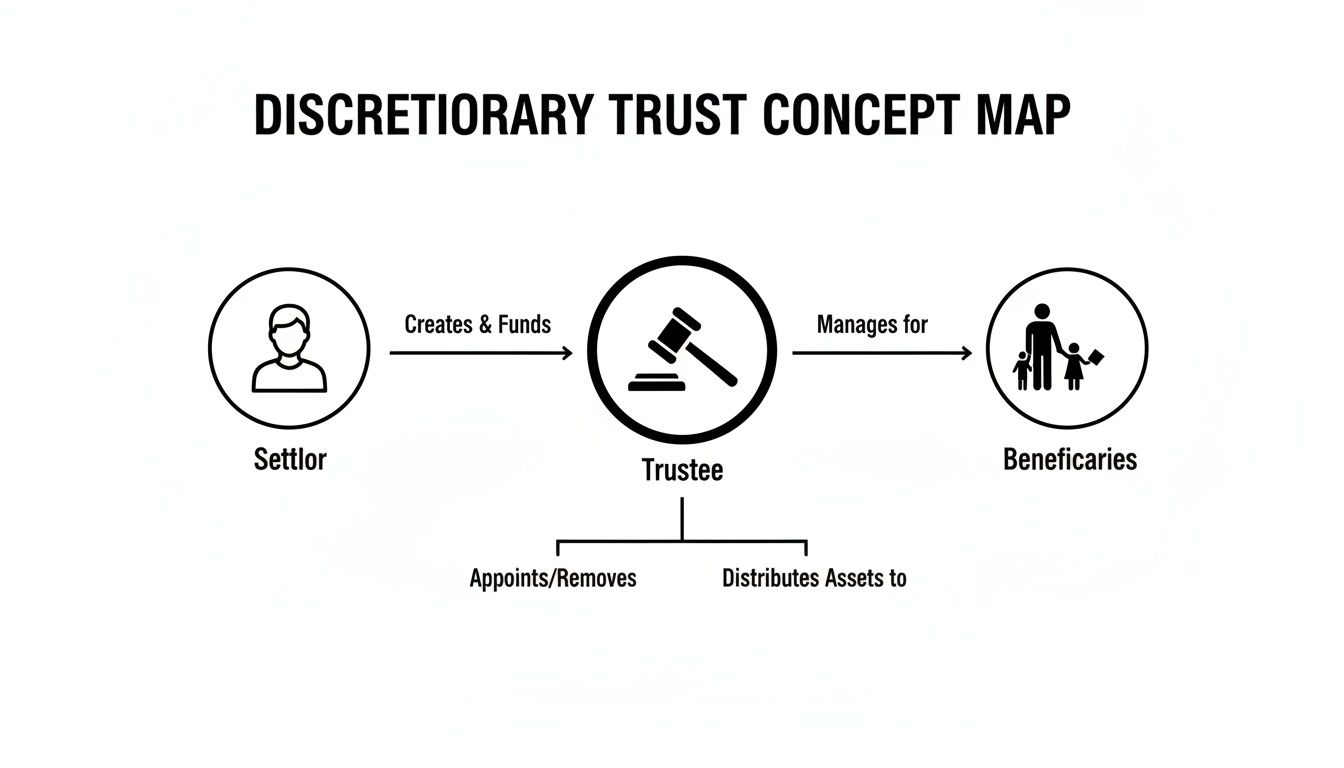 What is a Discretionary Trust - Endurego