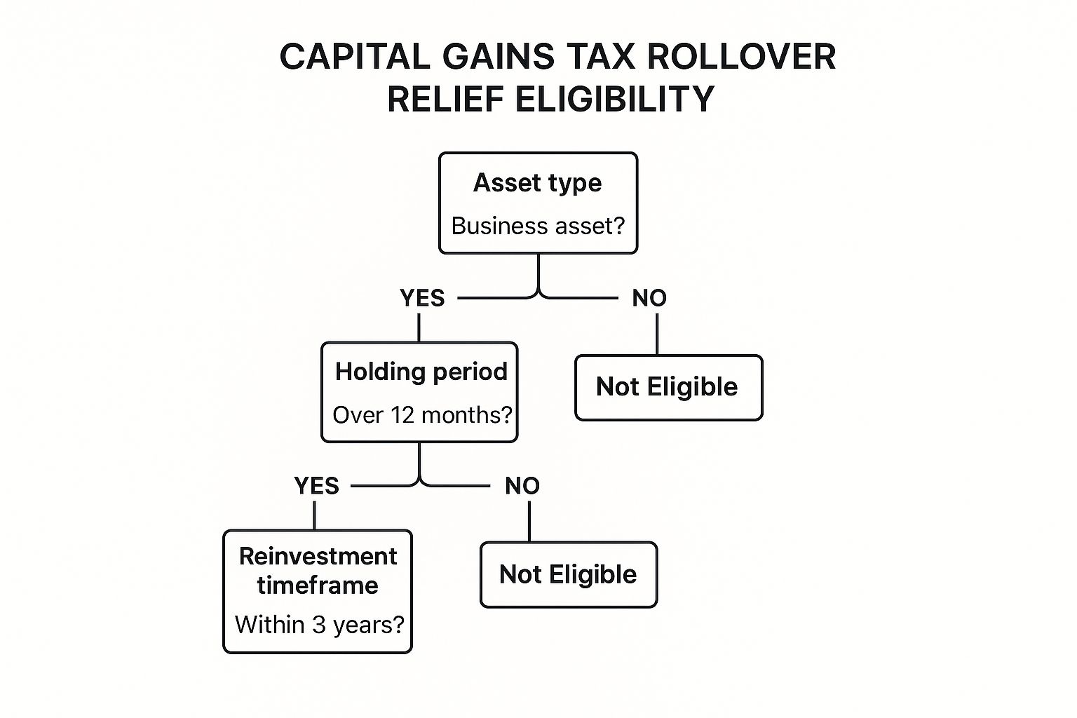 Capital Gains Tax Rollover Relief - Endurego