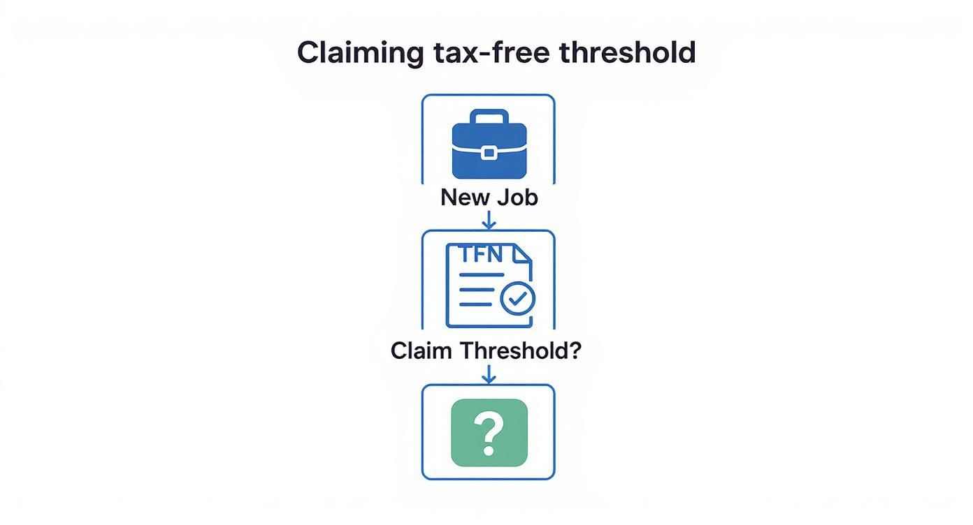 What is The Tax Free Threshold in Australia - Endurego