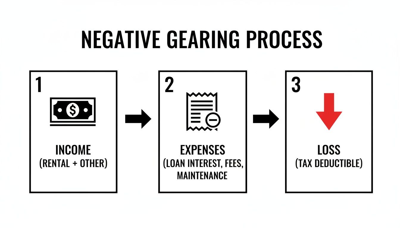 What Is Negative Gearing in Australia Your Complete Investor Guide ...
