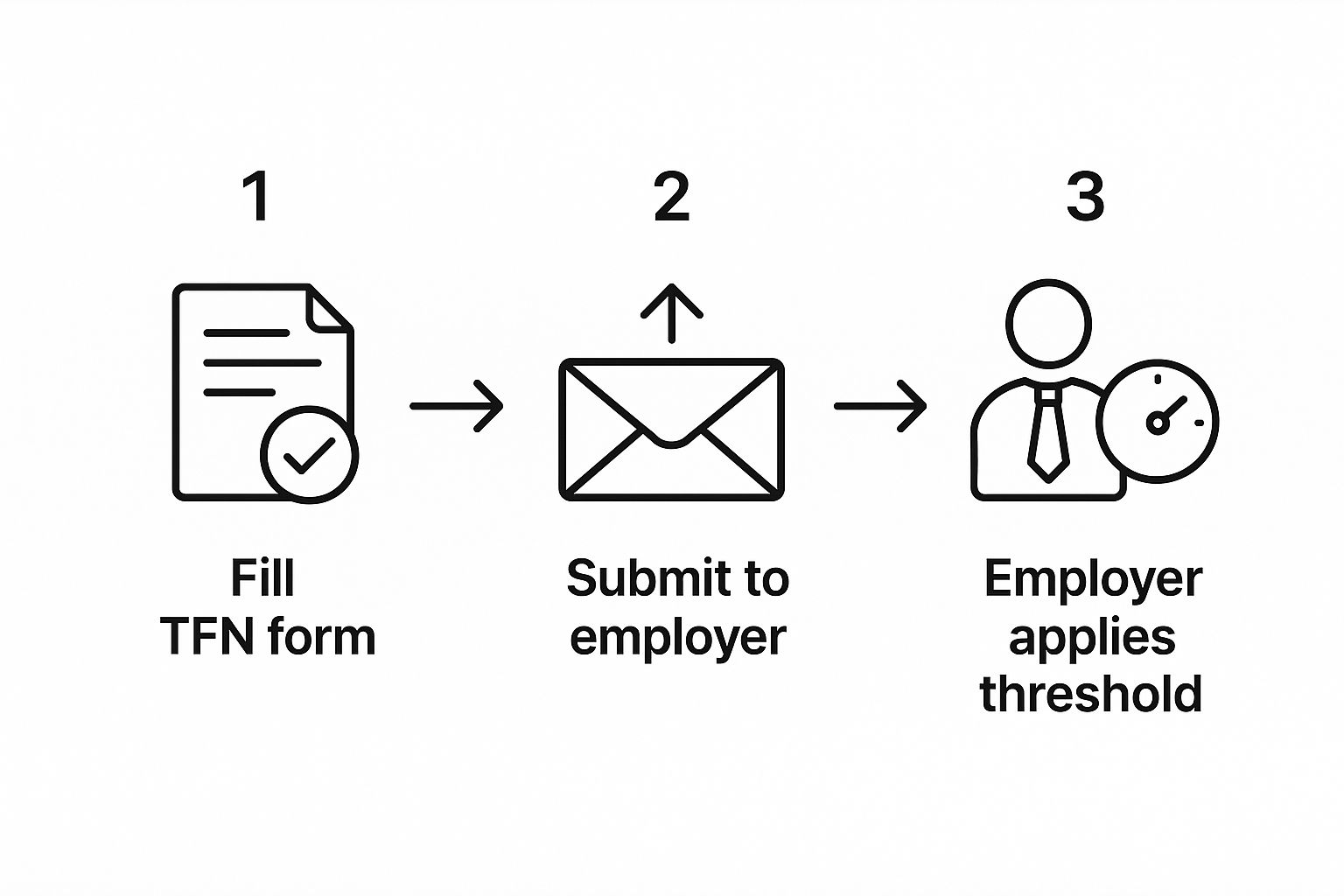 Tax Free Threshold - Endurego