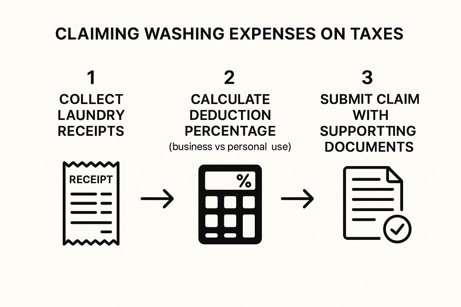 Claiming Washing on Tax - Endurego
