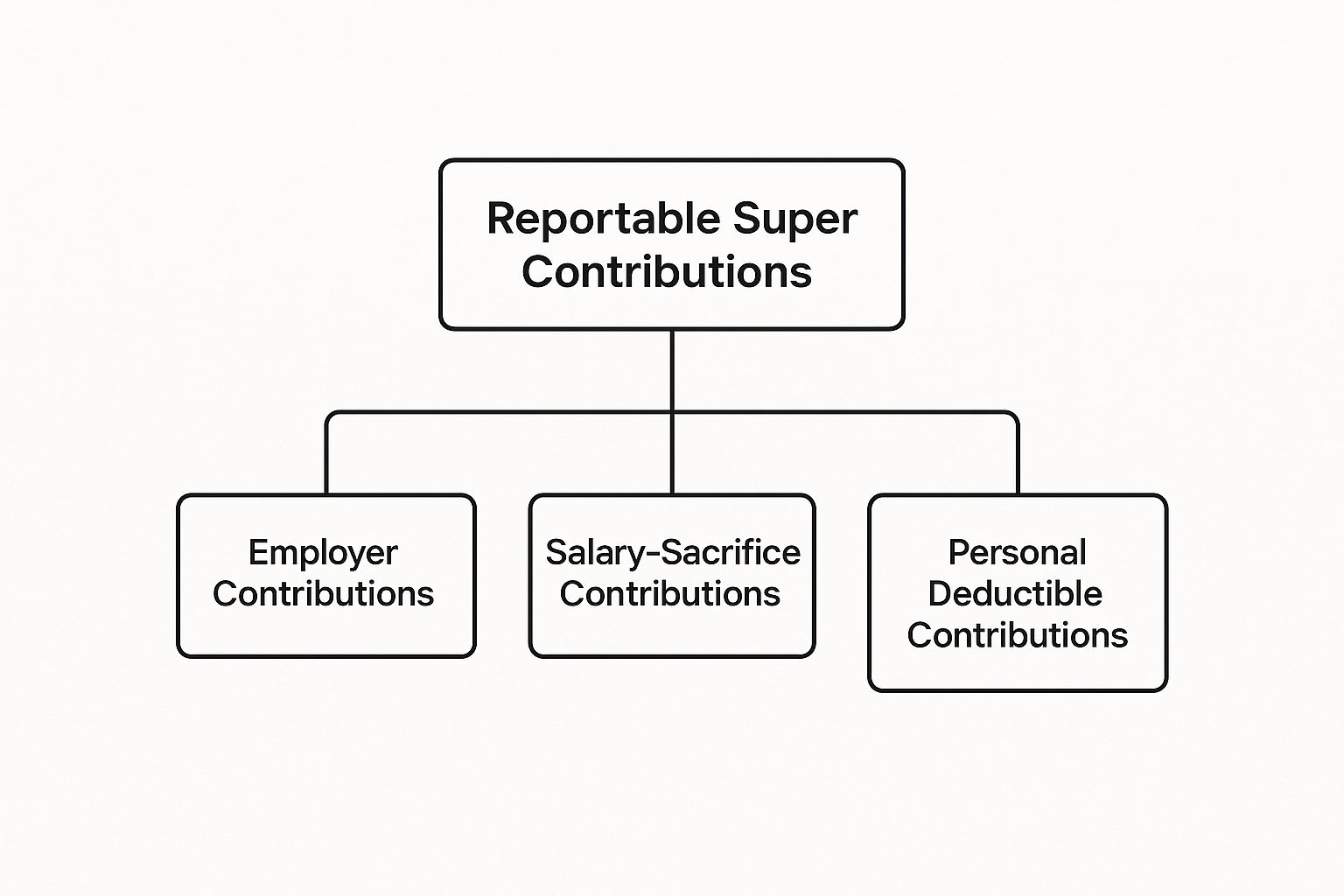 Reportable Superannuation Contributions - Endurego