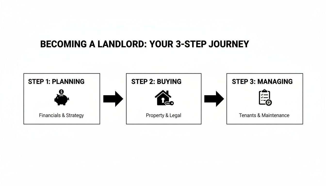 How to Become a Rental Property Owner in Central California - Edinhart ...