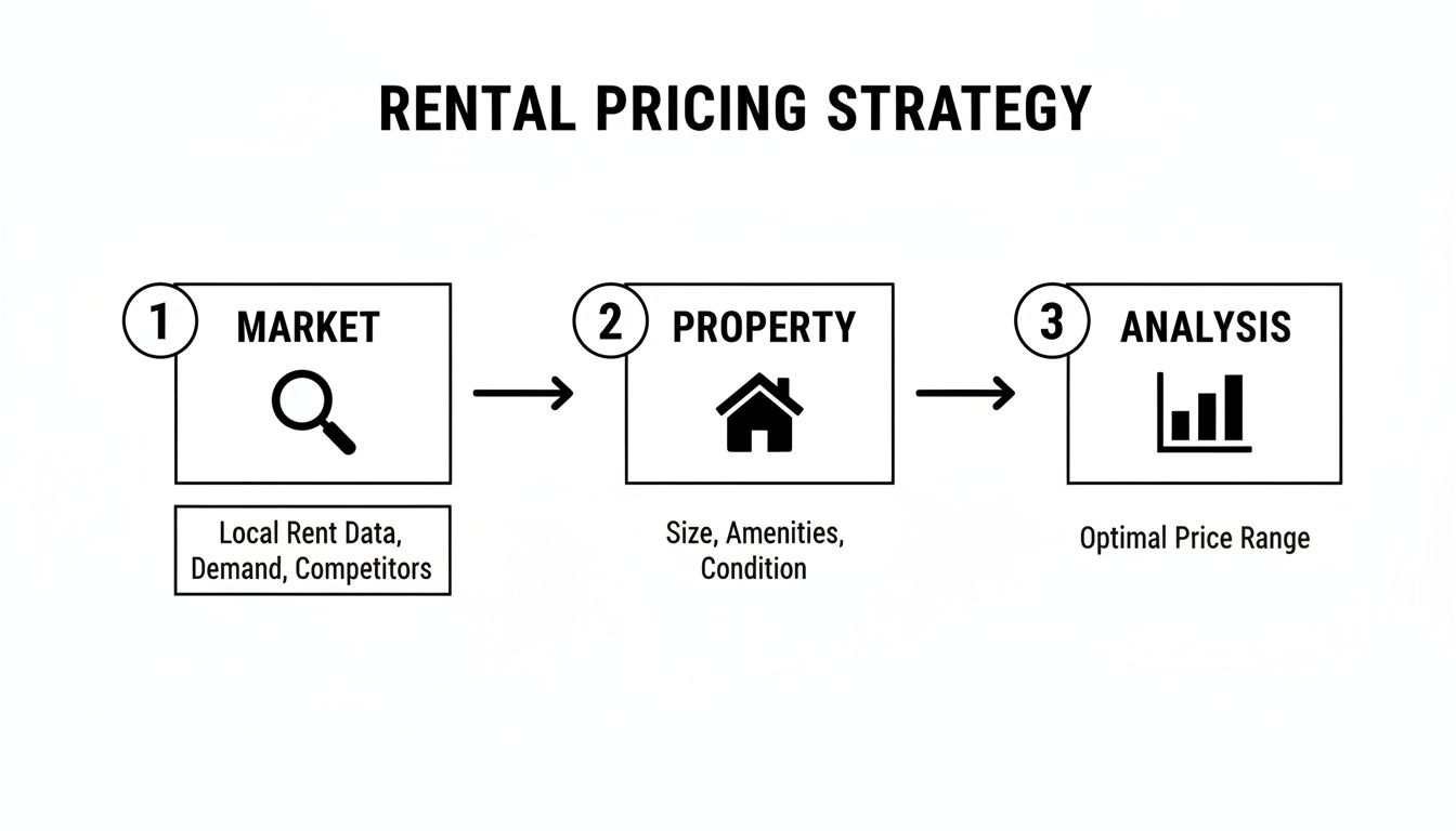 How to Determine Rental Rates for Maximum Profit - Edinhart Realty And ...