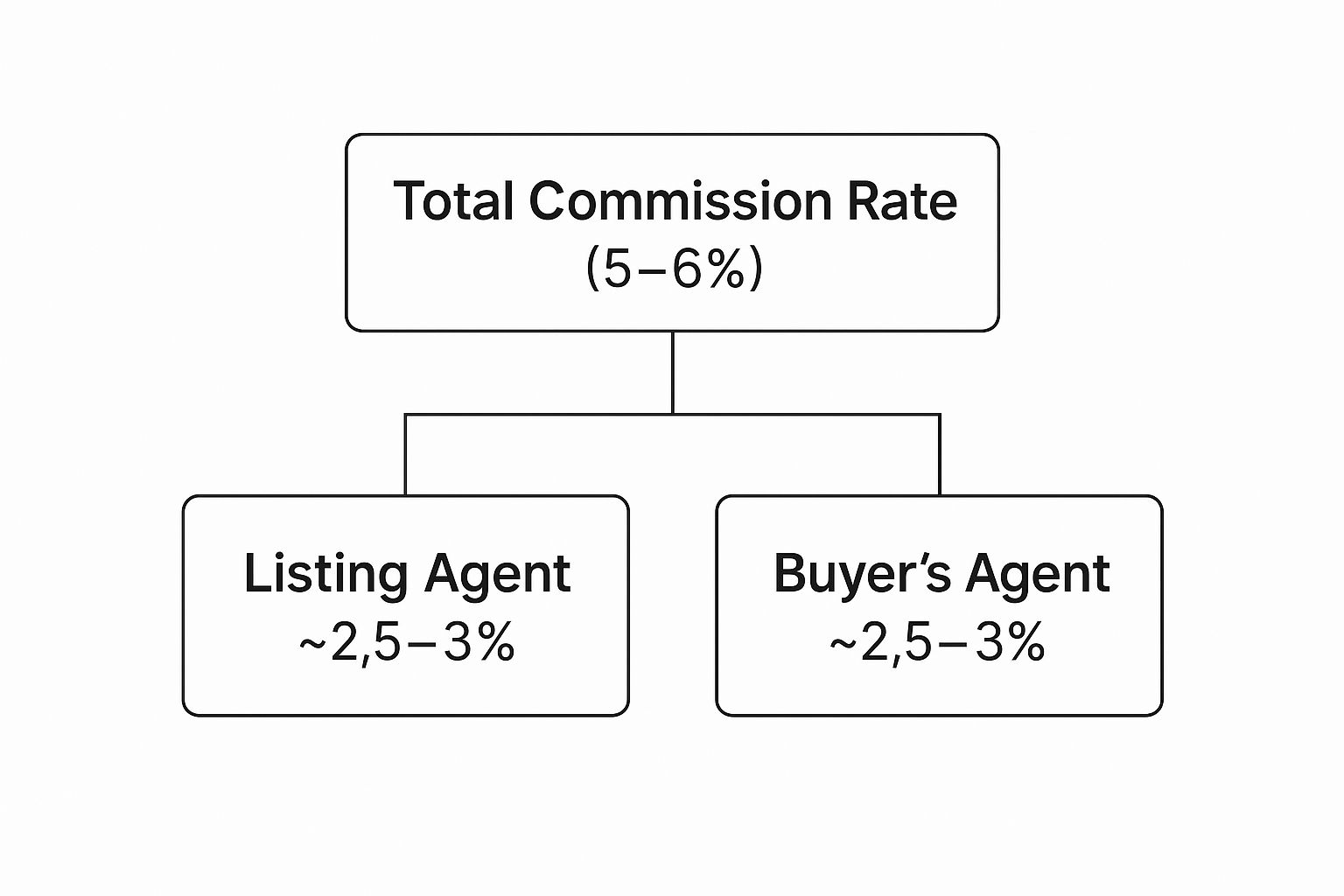 Demystifying Real Estate Agent Commission Rates - Edinhart Realty And ...