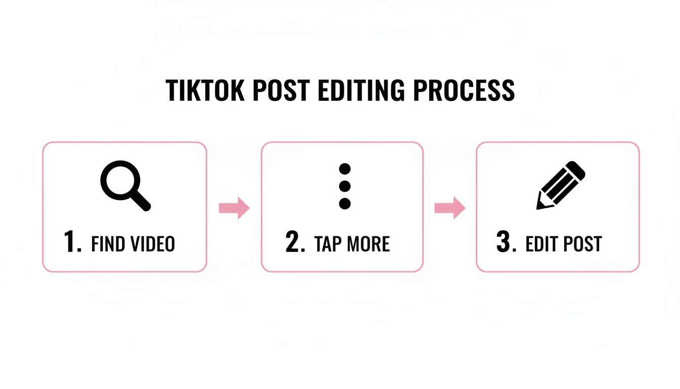 How to Edit TikTok Video After Posting: A Fast, Complete Guide | Swiftia