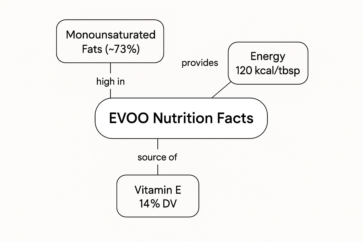Extra Virgin Olive Oil Nutrition Facts Explained – Learn Olive Oil