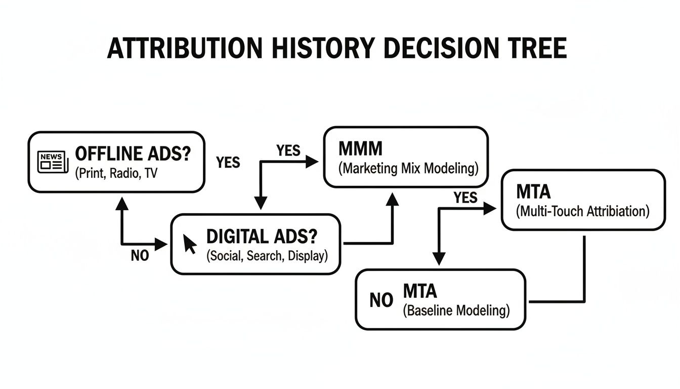 What Is Marketing Attribution and How Does It Actually Work?