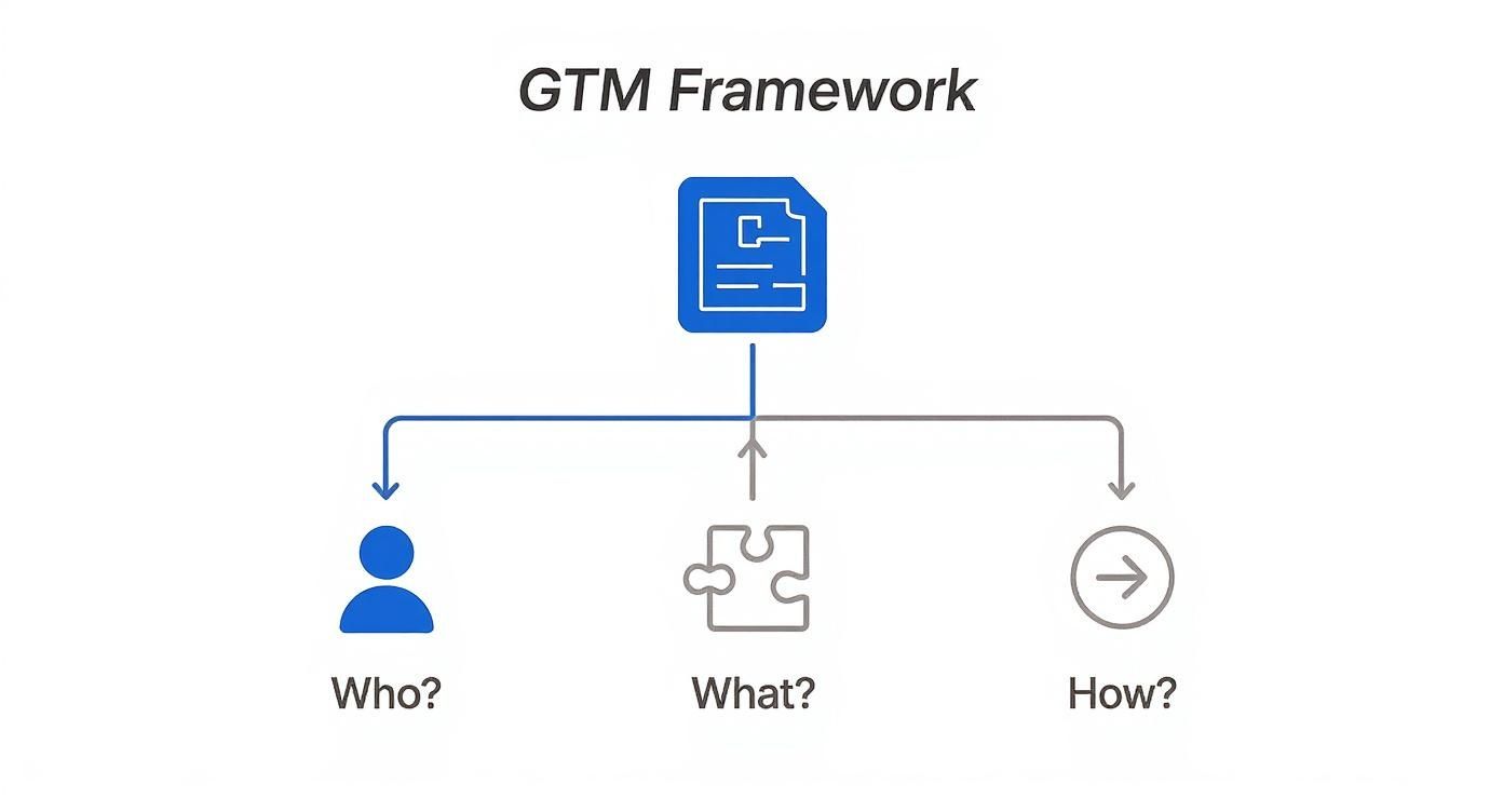 A Go To Market Strategy Framework for SaaS Growth