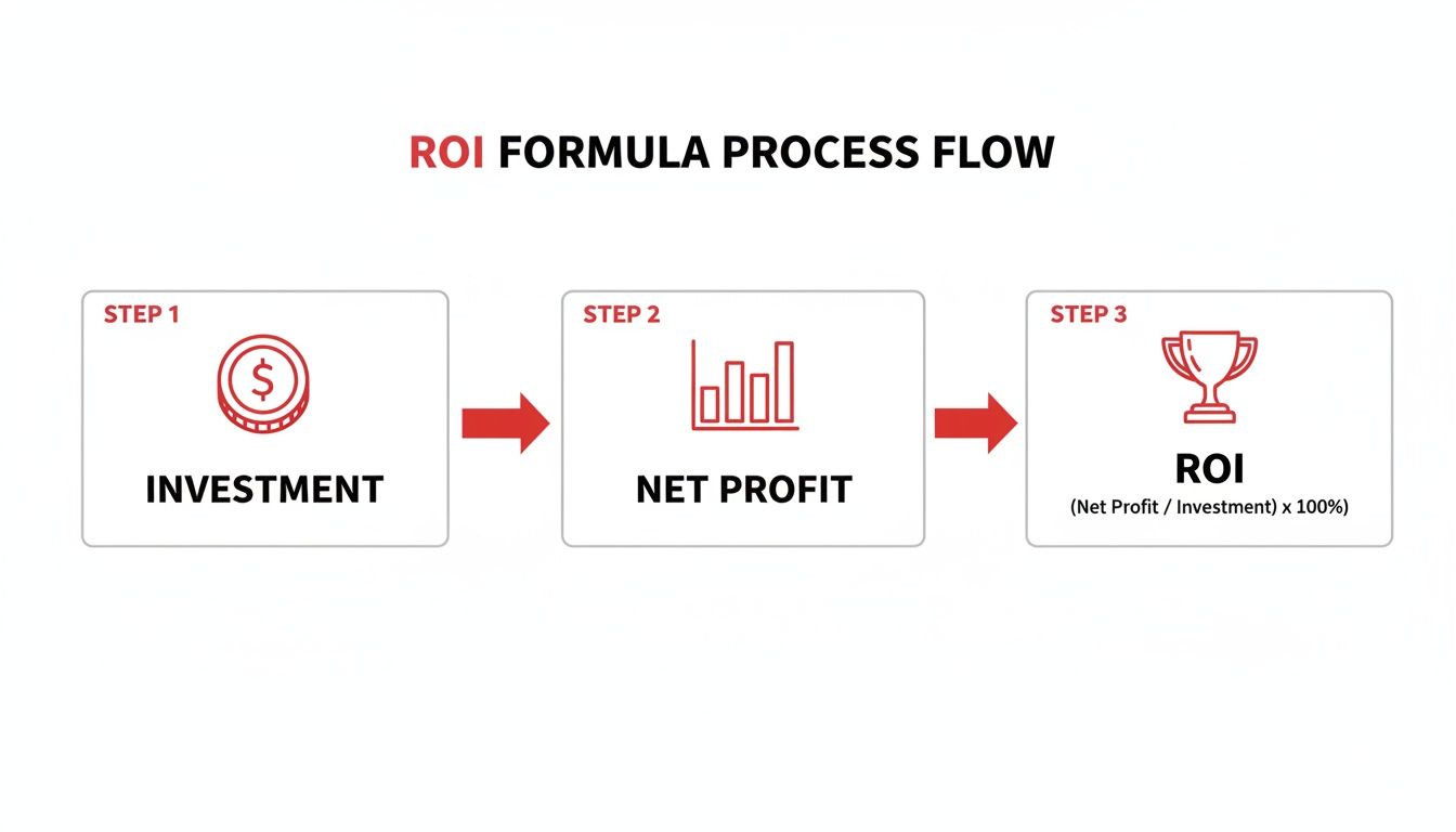 How to calculate return on investment: A founder's guide