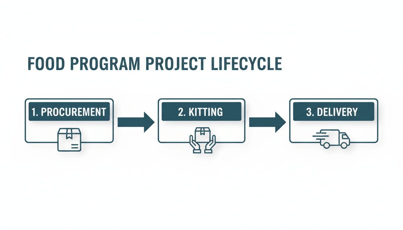 Learn commercial project management for Food Program Success