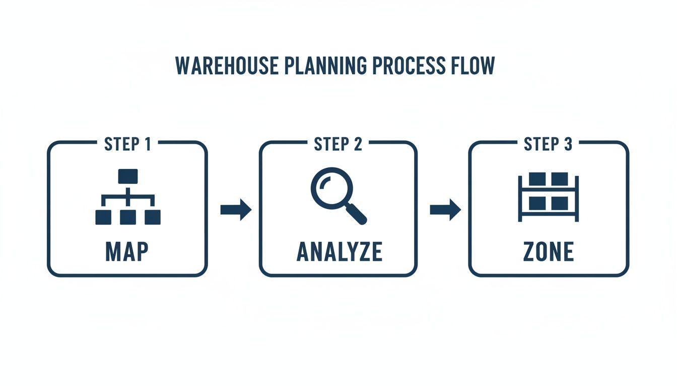 Guide to optimize warehouse layout for faster, compliant operations