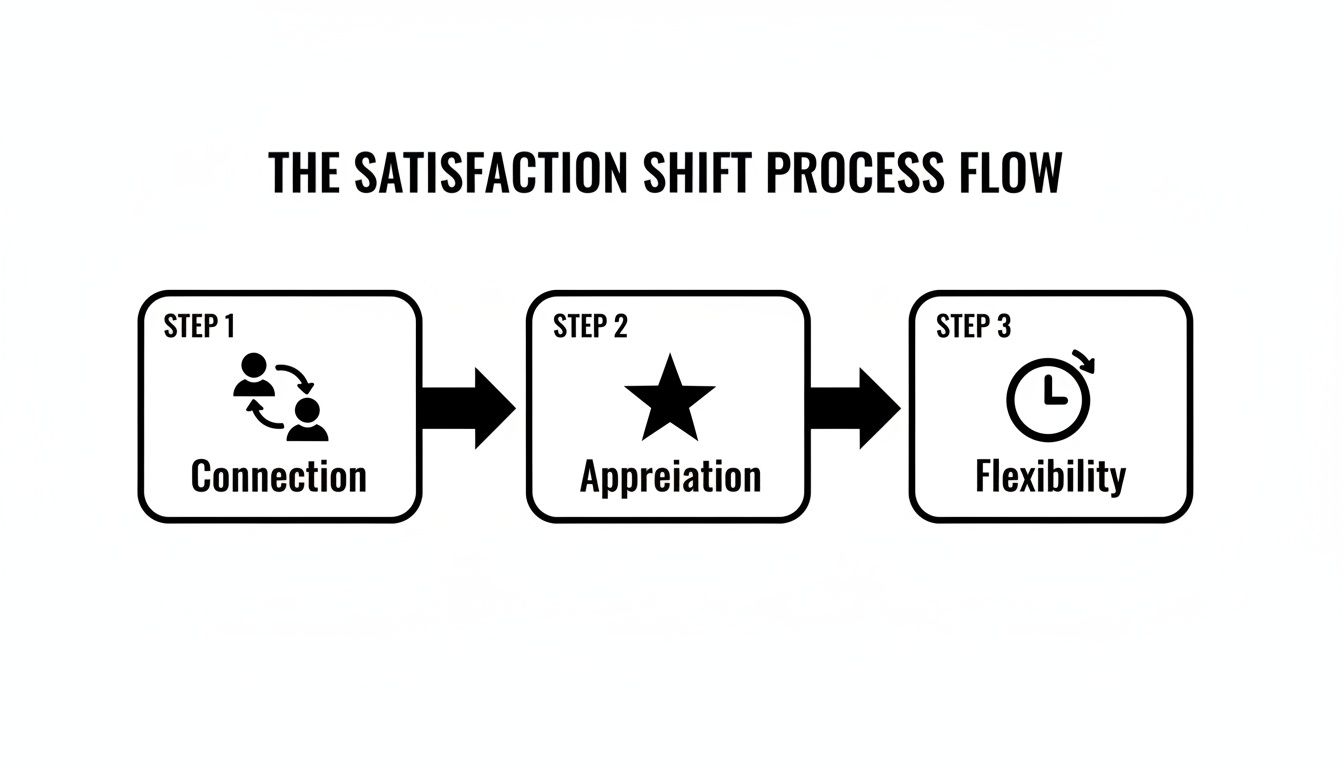 How to Improve Employee Satisfaction for UK Teams