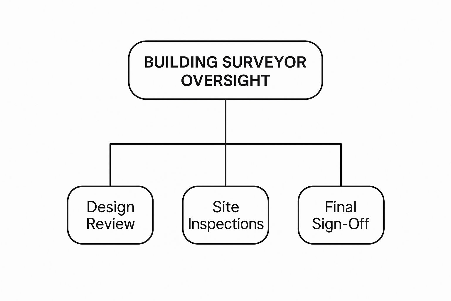 What Is a Building Surveyor in Australia? - Templeton Built