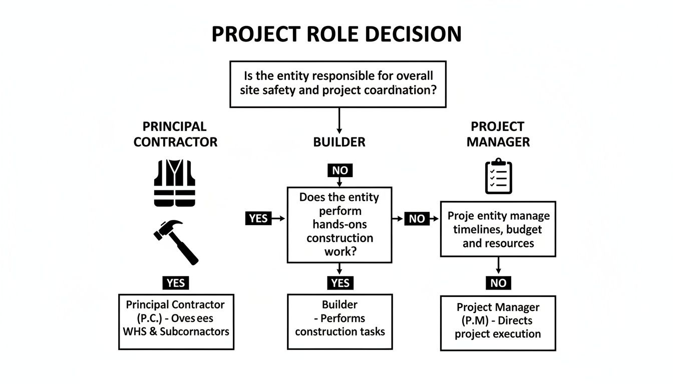 What is a principal contractor? A Practical Guide for Australian Home ...