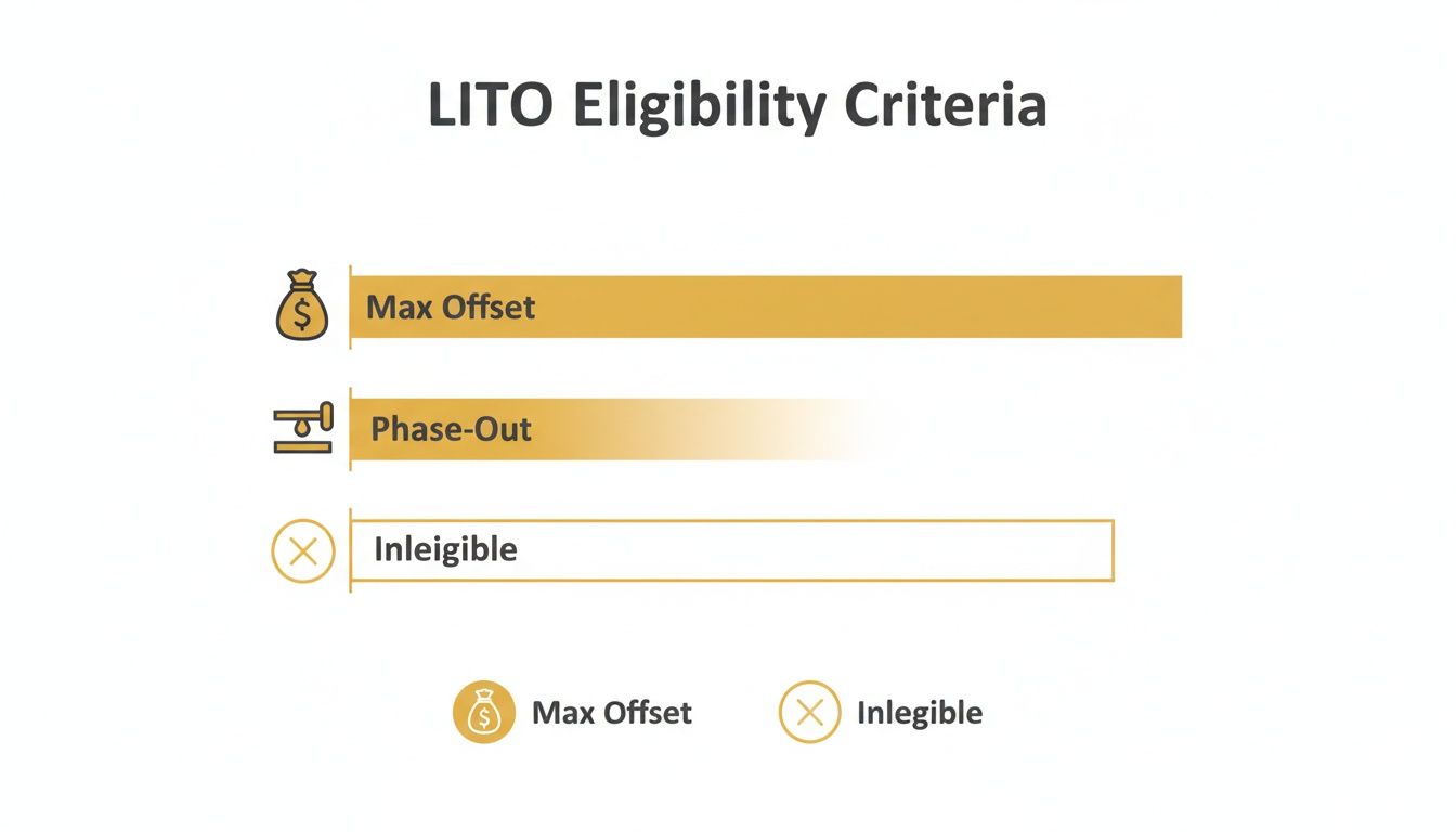 What Is Low Income Tax Offset? A Clear Guide to LITO