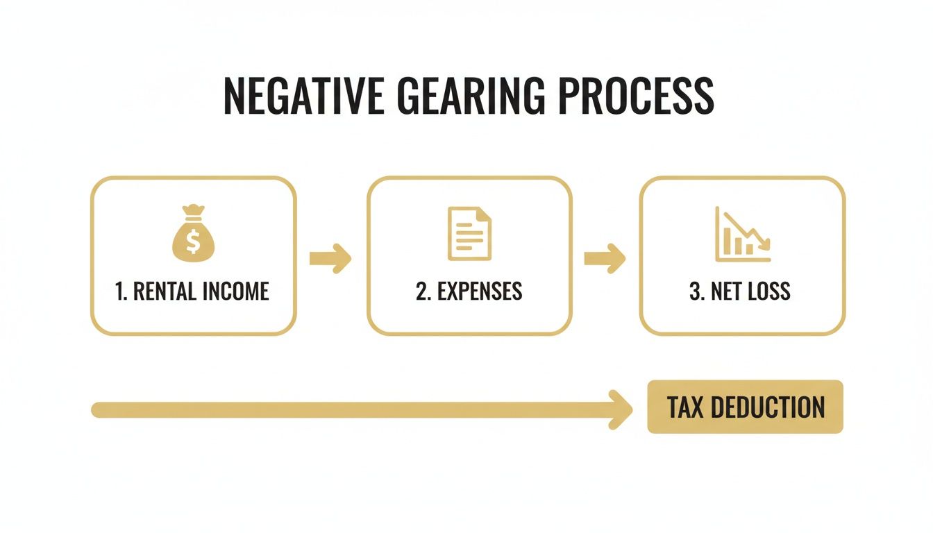 What Is Negative Gearing Property An Investor's Guide