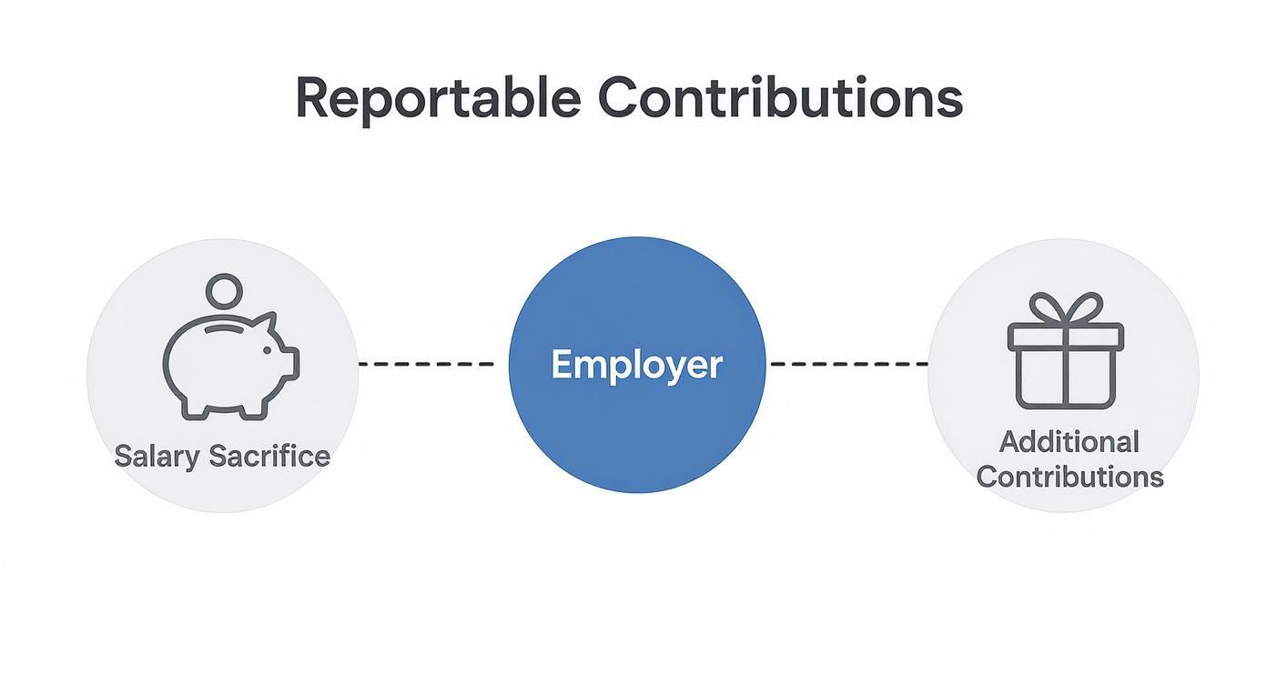 A Guide to Reportable Superannuation Contributions