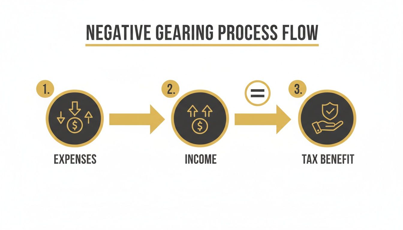 Your Guide to Negative Gearing Property Investment in Australia