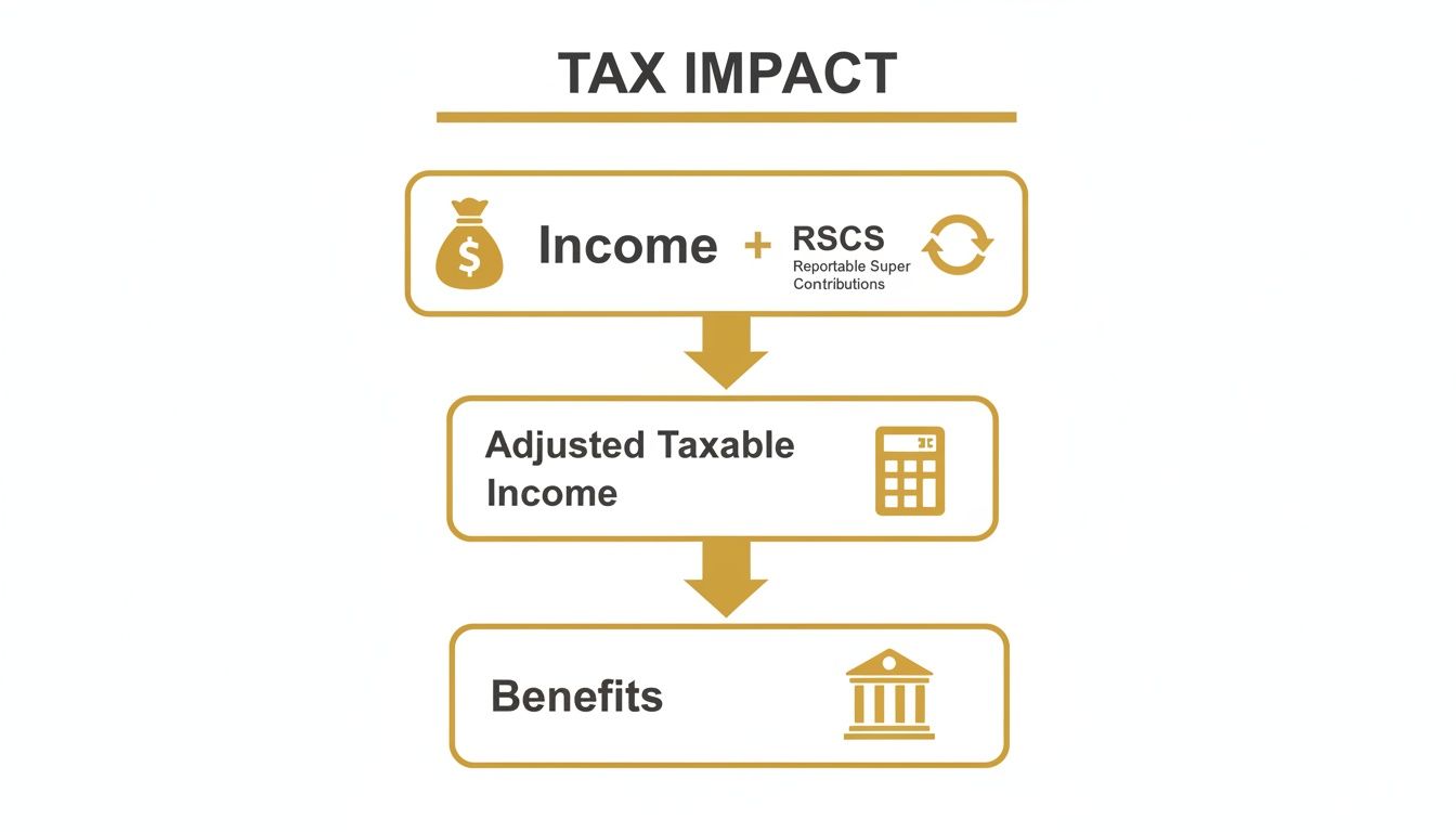 Your Guide to Reportable Super Contributions in Australia