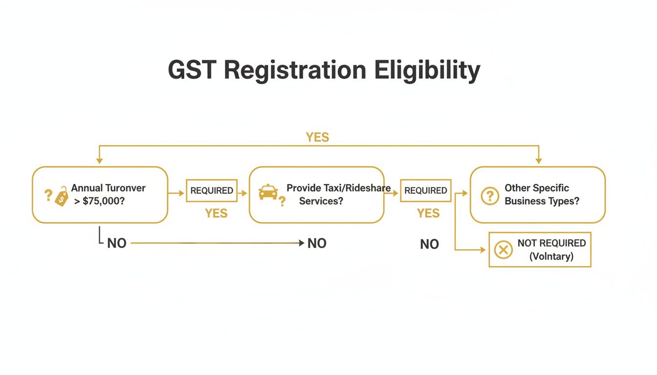 When do you need to register for gst? A clear Australian GST threshold ...