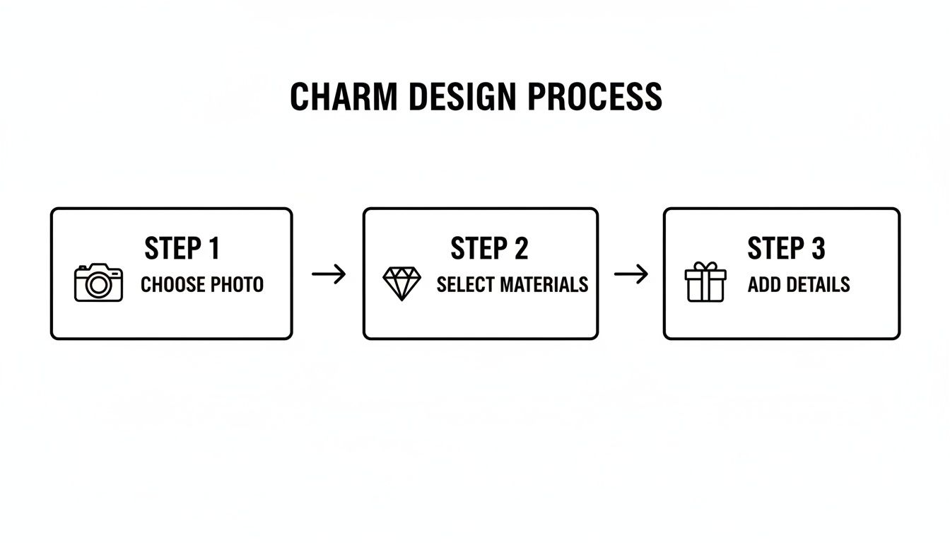 How to Design Your Own Bracelet Charm from a Photo – Hidden Forever
