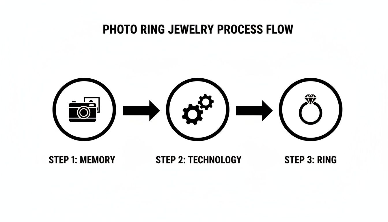 Photo Ring Jewelry A Guide to Modern Keepsakes – Hidden Forever