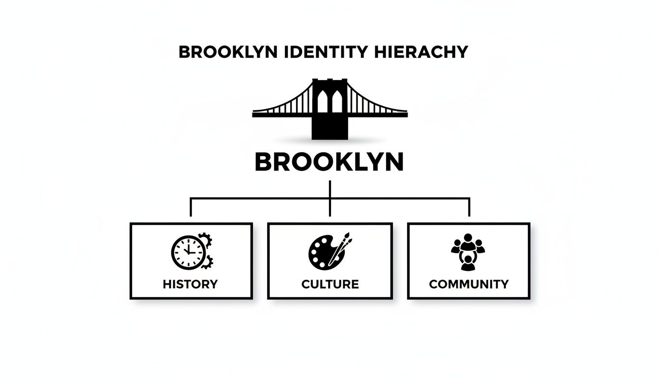 Brooklyn Neighborhoods Explained: A Guide to the Borough's Creative So ...