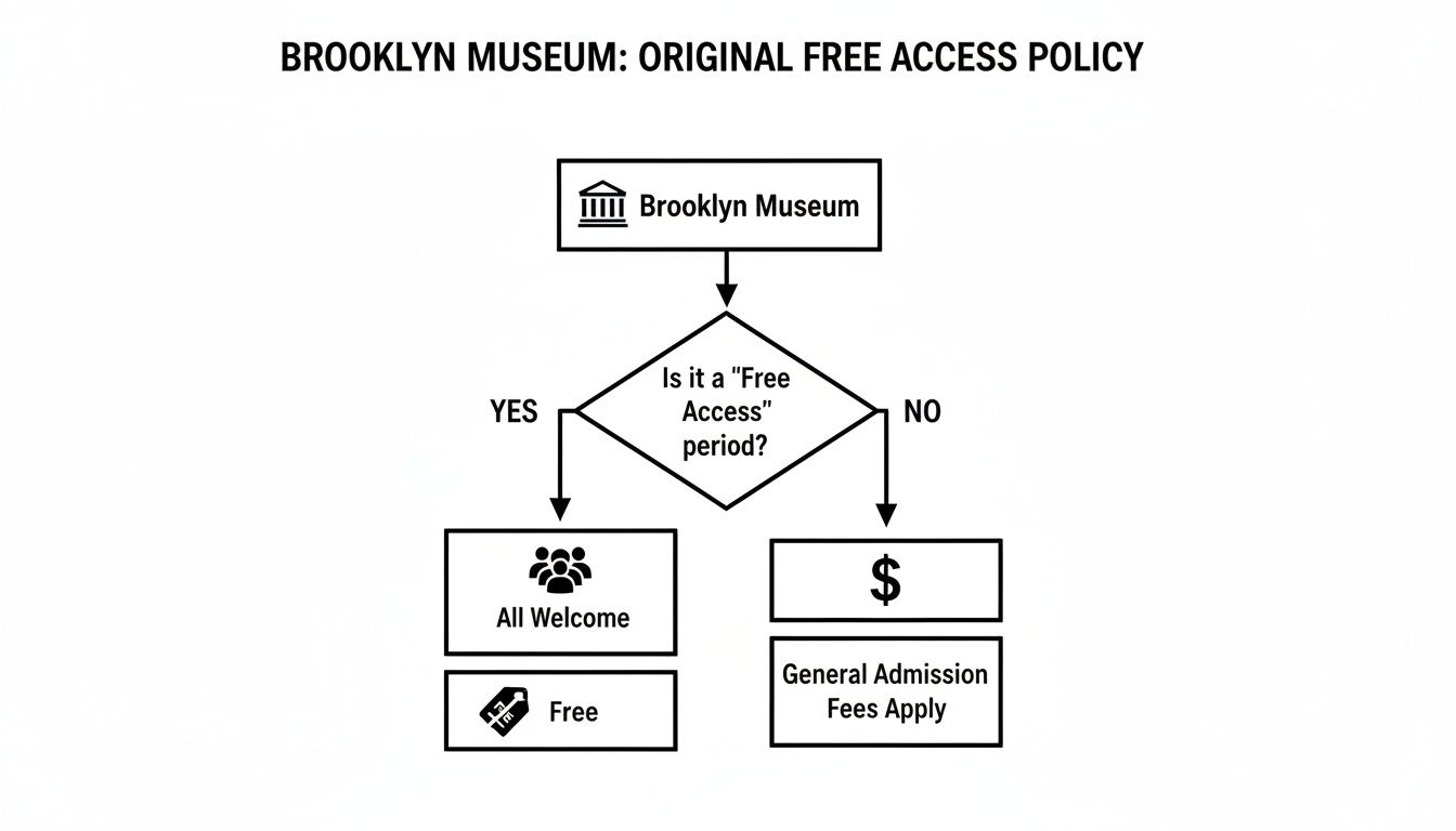 A Guide to Brooklyn Museum Free Admission – THE BROOKLYN INITIATIVE
