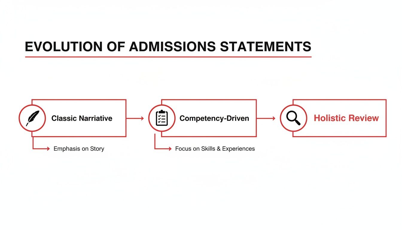 Personal Statement Eras: A Modern Guide to Your personal statement eras